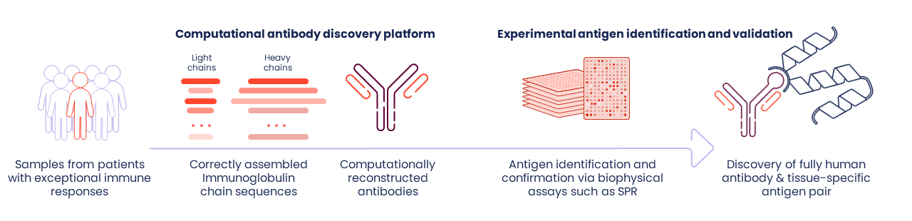Novel Target Discovery via Reverse Immunology | Absci