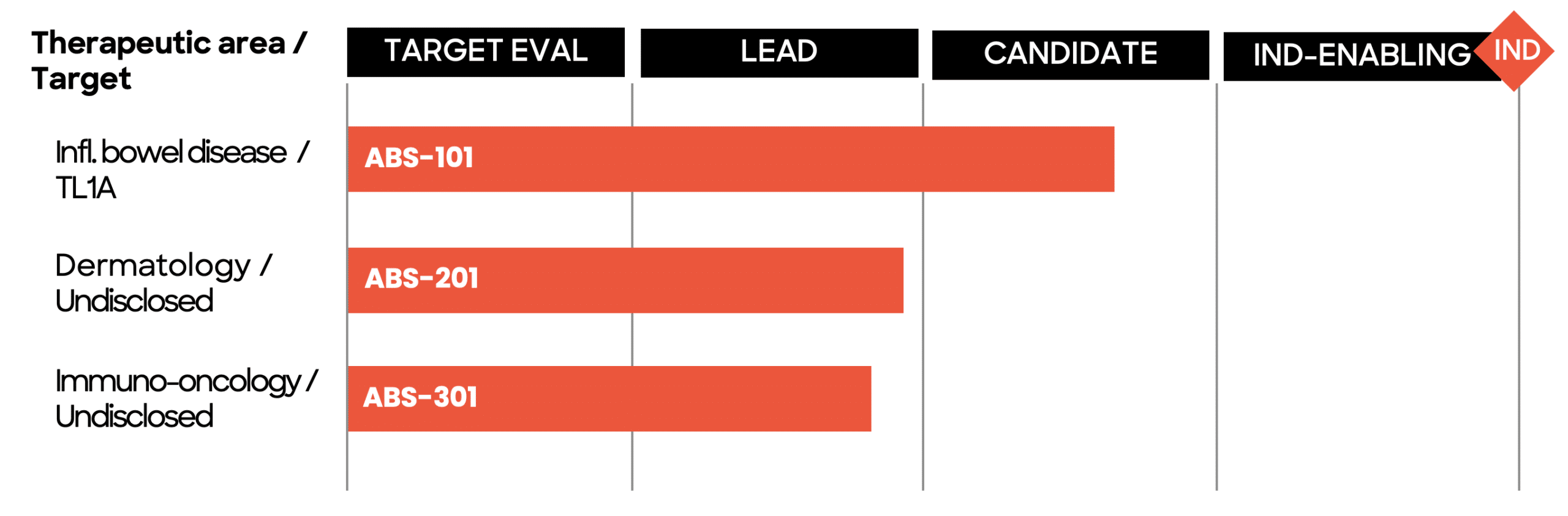 Our Biologics Pipeline | Absci