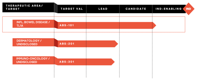 Our Biologics Pipeline | Absci